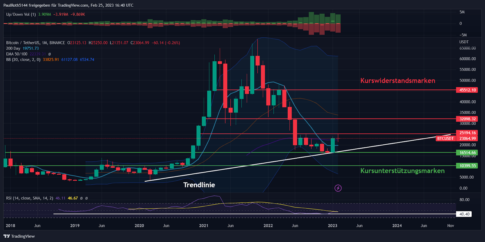 Bitcoin Kurs Prognose 2023 2025 And 2030 So Entwickelt Sich Btc
