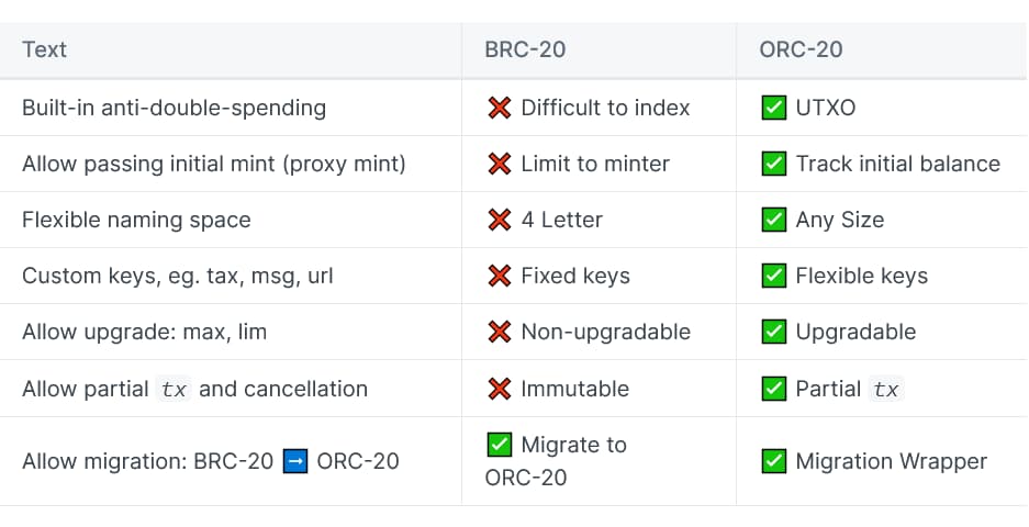 Was ist ORC-20? Erster vernünftiger Token-Standard auf Bitcoin?