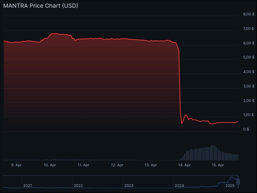 Mantra Crash: Darum stürzt OM um 90 Prozent ab - CoinPro.ch